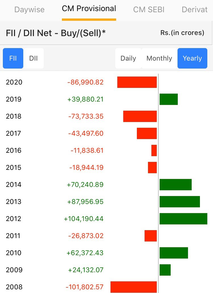 Huge sell-off by Foreign Institutional Investor(FII) in March-2020 ...