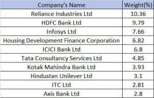 Nifty 50 Companies and It’s Weightage. – Stock Phoenix
