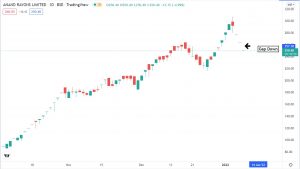 What is Gap up and Gap down – Stock Phoenix